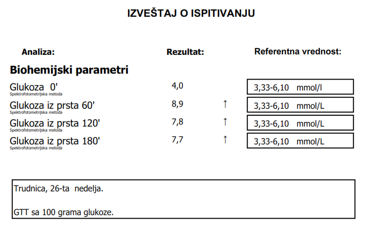 Gestacijski Dijabetes (šećer u trudnoći) - Simptomi, Ishrana, ref ...